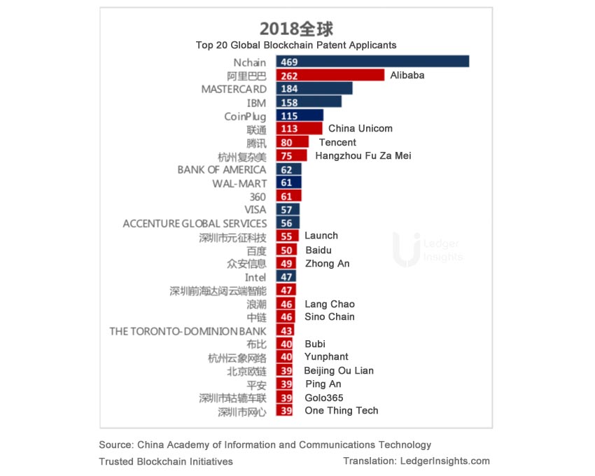 China Dominates Global Blockchain Patents Ledger Insights